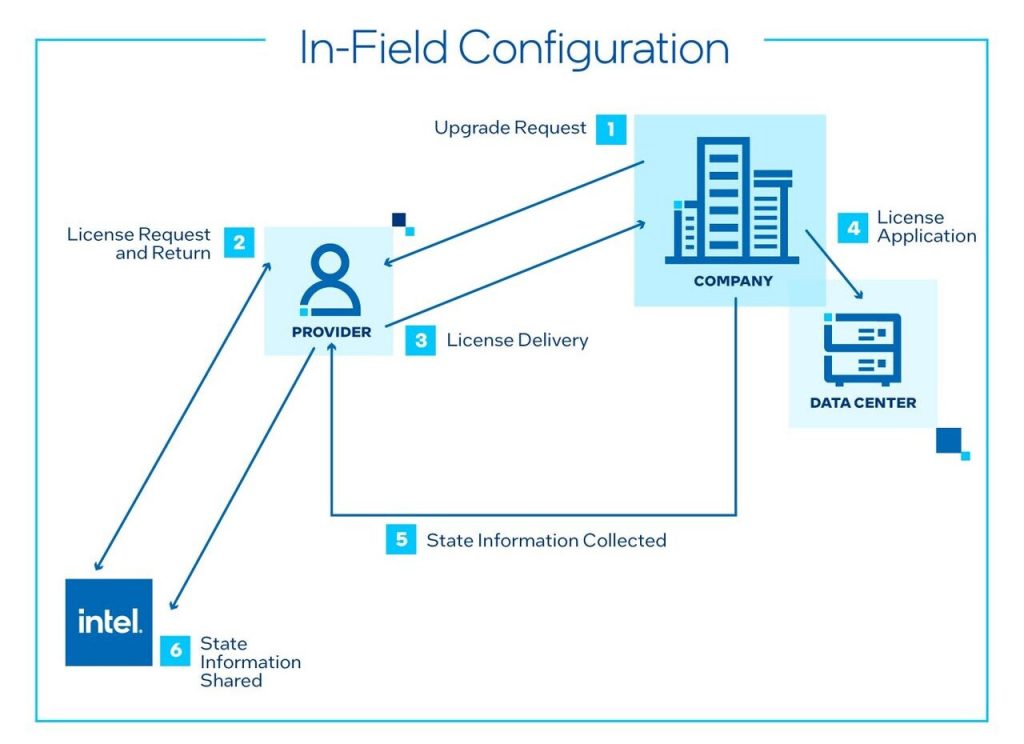 給錢才能解鎖！企業們課金課起來囉，Intel公開企業處理器額外付費項目「Intel On Demand」 - ioioTimes 科技世代