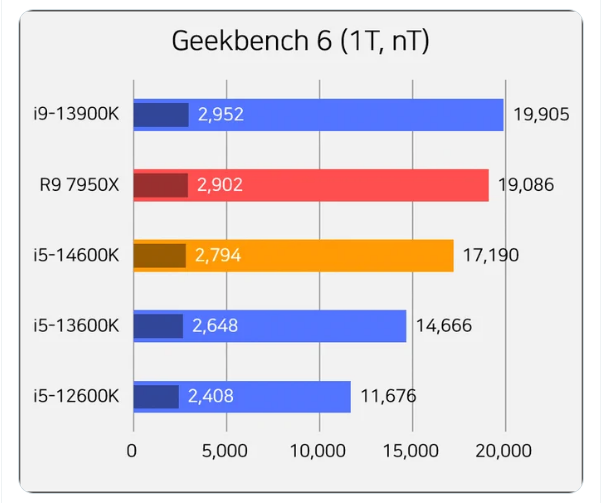 Geekbench 彙整 - ioioTimes 科技世代