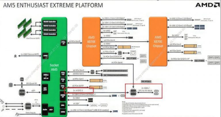 AMD AM5新800系列晶片組即將登場，數字序追平對手命名、將加入USB4晶片 - ioioTimes 科技世代